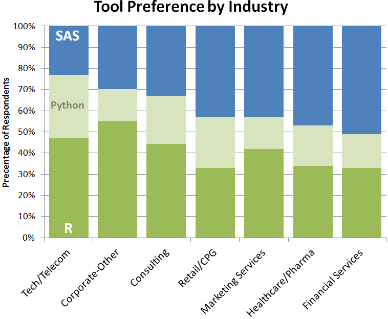 R Python Or SAS Which One Should You Learn First Data Science Central